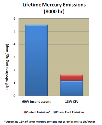 mercury_chart.png | Alliance to Save Energy