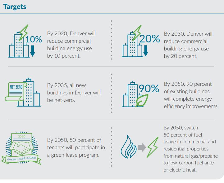 Denver Aims to Reduce Its Carbon Emissions by 80%. Energy Efficiency ...